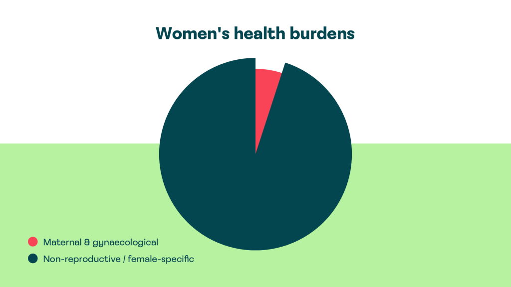 Closing the gender gap: redefining women’s health beyond reproductive ...