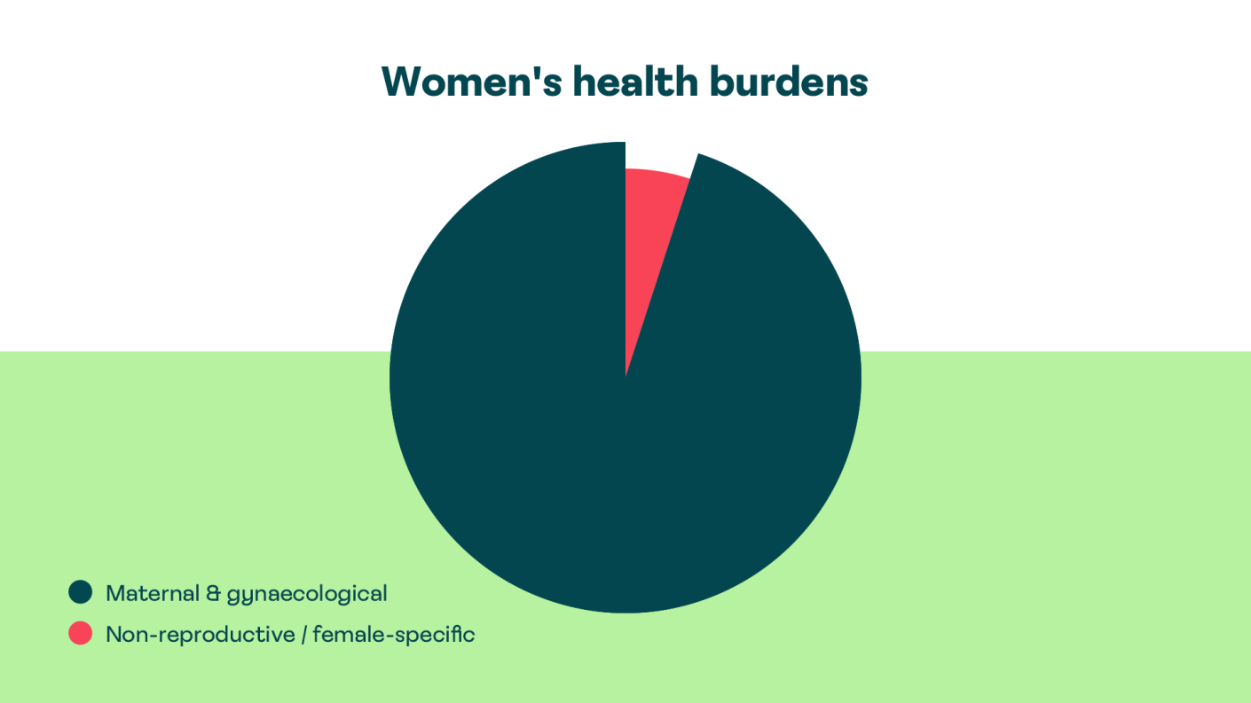 Closing the gender gap: redefining women’s health beyond reproduction ...